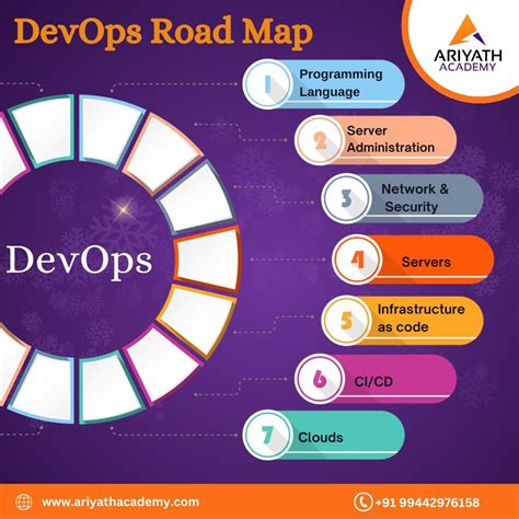 Ariyath Academy On Linkedin Devops Careergrowth Skillstraining