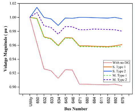 System Voltage Profile Constraint In Different Scenarios Download