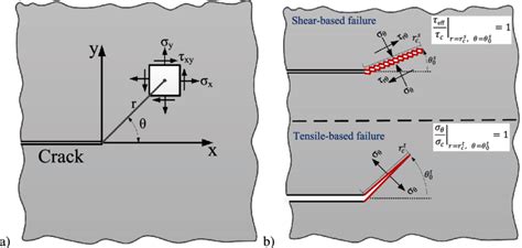 A Stress Field Around The Crack Tip In The Cartesian Coordinate Download Scientific Diagram