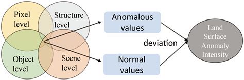 A Universal Method For Quantitatively Measuring Land Surface Anomaly Intensity Using Multiscale