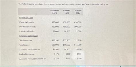 Solved The Following Data Were Taken From The Production And