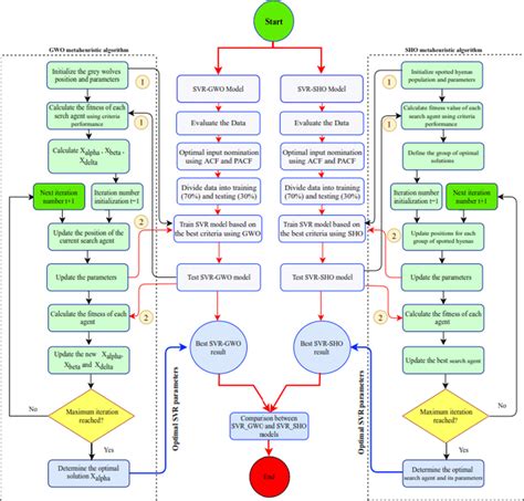 Flowchart Of The Proposed Hybrid A Svrgwo And B Svrsho Models