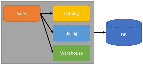 REST APIs For Microservices Beware CodeOpinion