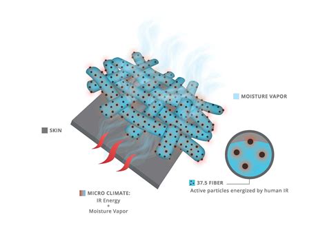 ESA How Fabric Works