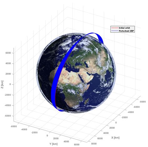 10 Propagation Of 100 Orbits In Cartesian Coordinates Left And