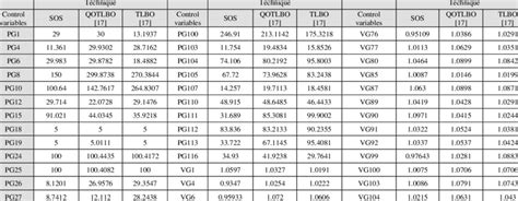 Simulation Results For Emission Minimization Of Ieee 118 Bus System