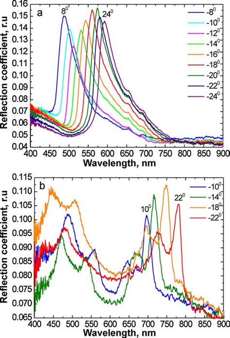 Experimentally Measured Specular Reflection Spectra Relative