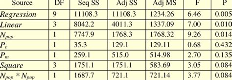 Memetic Analysis Of Variance For Cost Download Scientific Diagram
