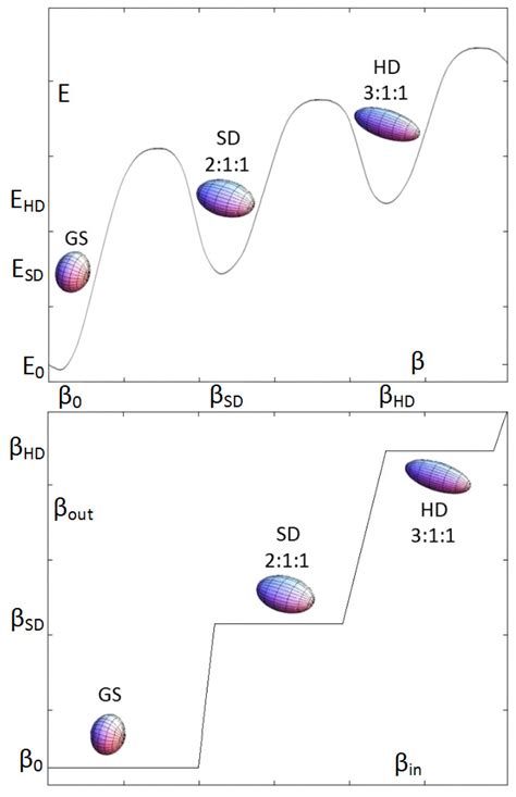 A Symmetry In Between The Shapes Shells And Clusters Of Nuclei