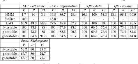 table 1 from information extra tion from stru tured do uments using k