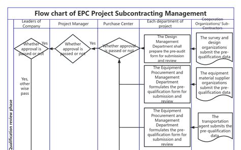 Flow Chart Of Epc Project Subcontracting Management 流程图模板processon思维导图、流程图