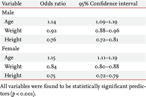 Predictors Of High Pulmonary Function By Sex Ac Cording To A