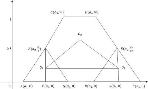 figure 1 from fuzzy criticalpath method with hexagonal and generalised