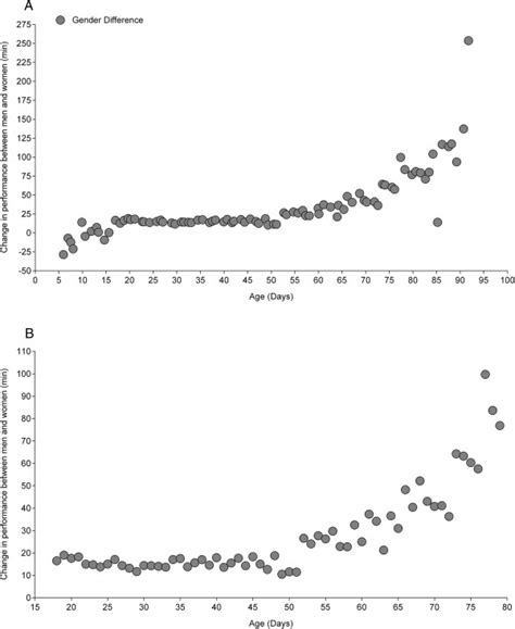 Relationship Between Sex Difference And Age From To Years Panel Download Scientific