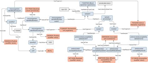 lab concepts — sphn semantic framework 1 0 documentation