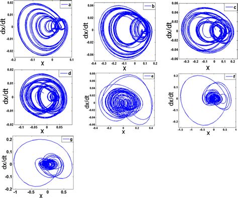 Phase Space Plots Of Floating Potential Fluctuations At Constant B ¼ 0 Download Scientific