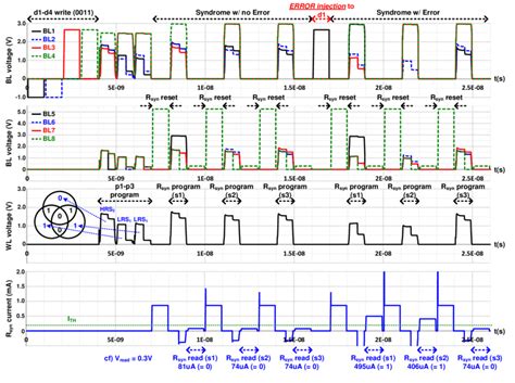 Simulation Result When The Data Is 0011 And The Error Is Injected To D1 Download Scientific