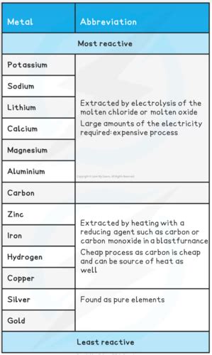 Igcse Extraction And Uses Of Metals Flashcards Quizlet