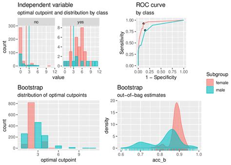 Main Plotting Function Of Cutpointr With Subgroups Showing The