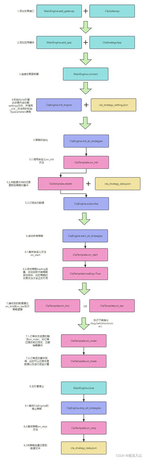 【从零开始vnpy量化投资】二 Cta策略模板与运行机制在vnpy中实现cta策略 Csdn博客 【从零开始vnpy量化投资】二 Cta策略模板与运行机制在vnpy中实现cta策略 Csdn博客