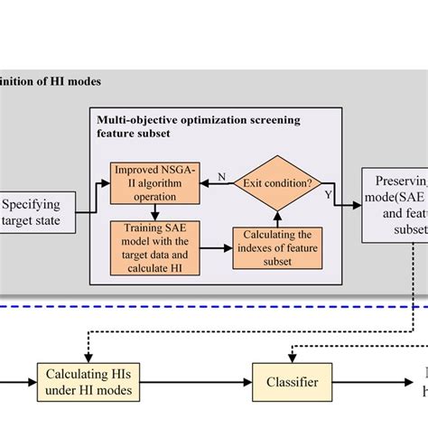 Health Monitoring Flowchart Download Scientific Diagram