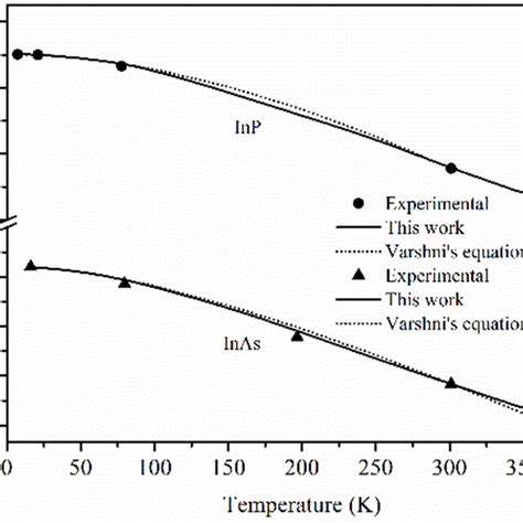 The Temperature Dependence Of The Band Gap Energy Of Si And Ge