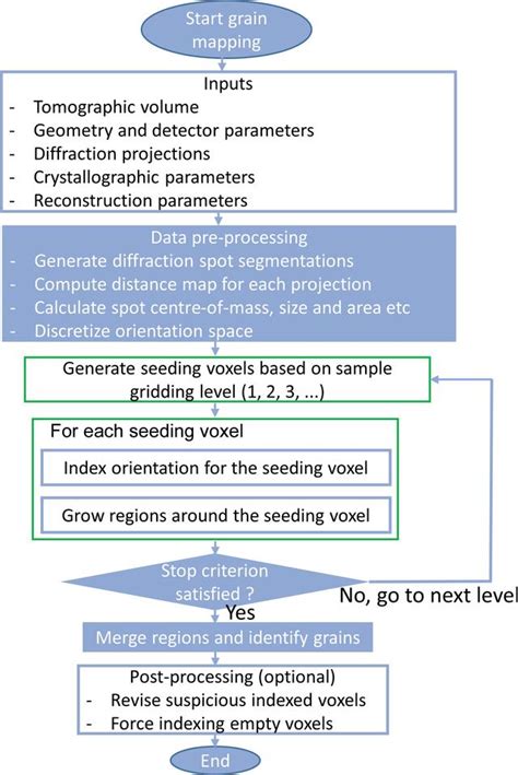 Iucr Reconstruction Algorithms For Grain Mapping By Laboratory X Ray Diffraction Contrast