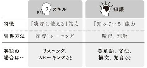 勉強は実技科目､知識を使うスキルが不可欠だ 社会人の｢勉強の戦略｣のために知るべき本質 リーダーシップ・教養・資格・スキル 東洋経済オンライン