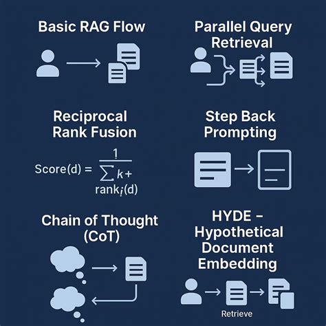 Ai Llm Rag Promptengineering Vectorsearch Generativeai Langchain
