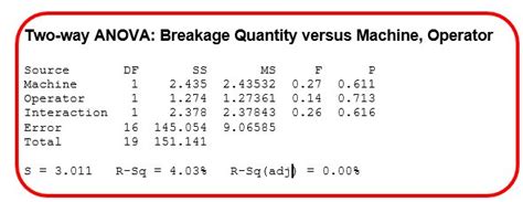 Understanding 2 Way Anova Using Minitab Advance Innovation Group Blog