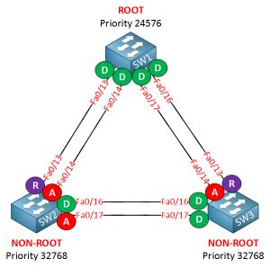 Troubleshooting Spanning Tree