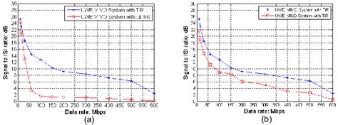 Sirs Performances A Uwb Mimo Tir Vs Non Tir B Uwb Mimo Tir Vs Download Scientific