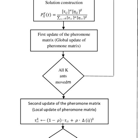 Aco Feature Selection Of Gabor Features Download Scientific Diagram