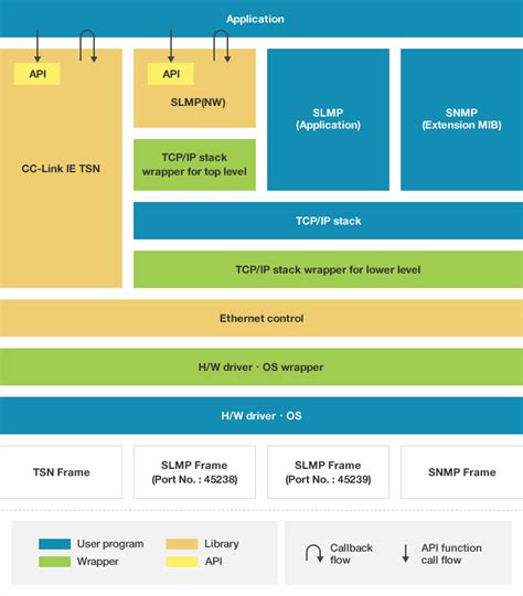 Sample Code For Cc Link Ie Tsn Remote Station Class A Network Technology Cc Link Partner