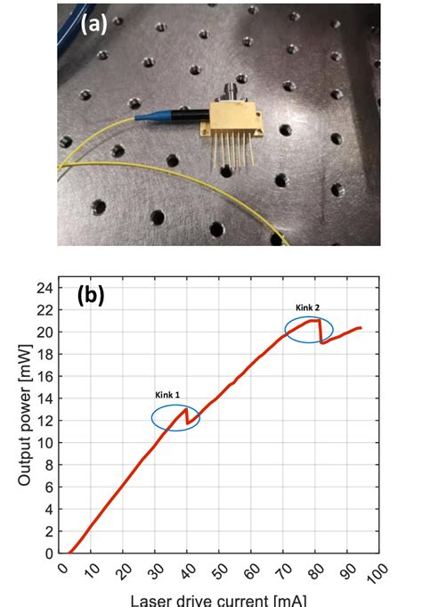 A A Photo Of The Packaged Directly Modulated Dfbr Laser Module Download Scientific Diagram