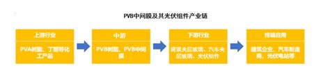 Ipo研究丨2025年建筑玻璃用pvb膜需求量预计约19 5万吨 Ofweek新材料网