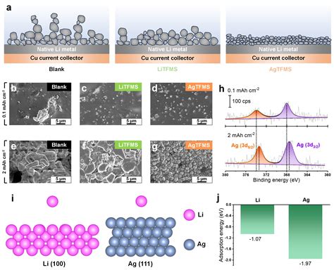 Breakthrough In Ultra Thin Lithium Metal Anodes Opens The Era Of Longer