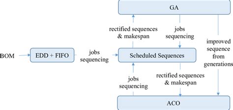 framework of scheduling optimization download scientific diagram
