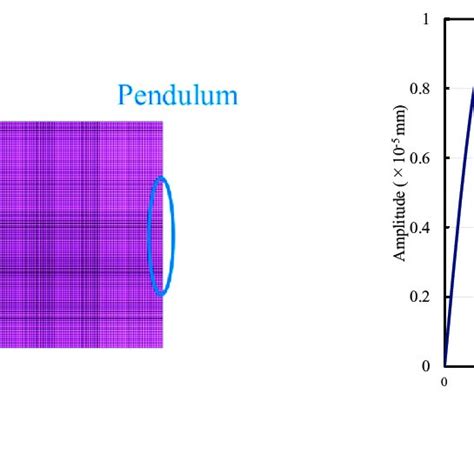 Analysis Condition A Model And B Input Waveform Download Scientific Diagram