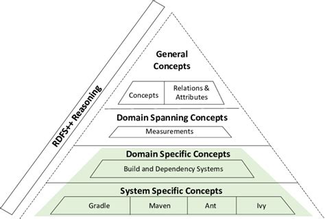 An Overview Of The Different Ontology Abstraction Layers In Sbson