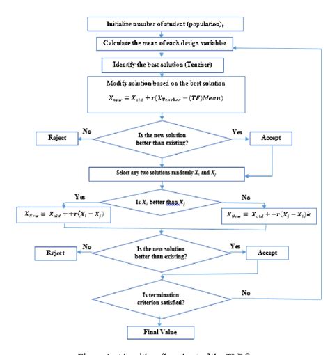 figure 1 from applying the modified tlbo algorithm to solve the unit