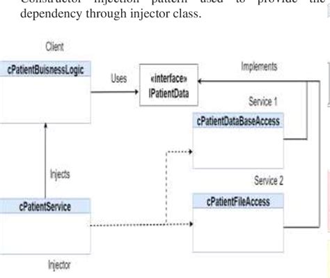 Figure 3 From Adoption Of Design Principles And Design Patterns For