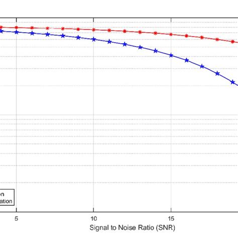 The Mse Of The Received Image On The Snr Based On Adaptive Algorithm
