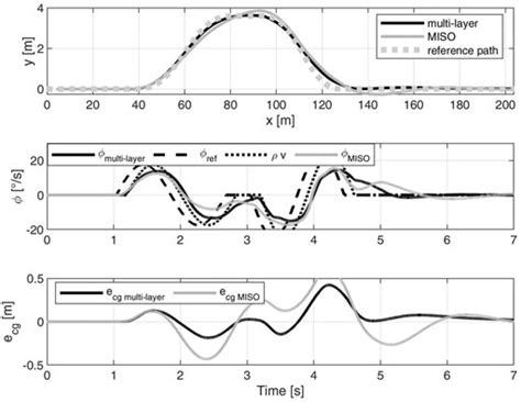 Frontiers Linear Parameter Varying Path Tracking Control For Over Actuated Electric Vehicles