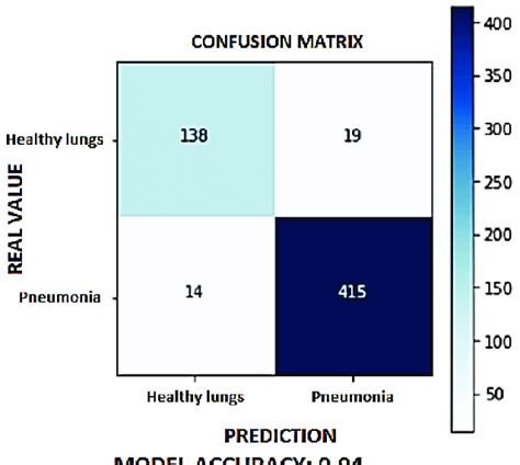 Model Confusion Matrix Download Scientific Diagram