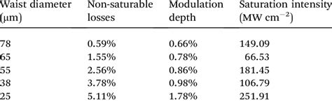 Detail Results Of Nonlinear Properties Of Microfibers With Different