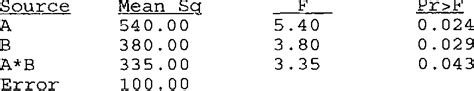 table 2 from unequal cell size anova and the meaning of the interaction