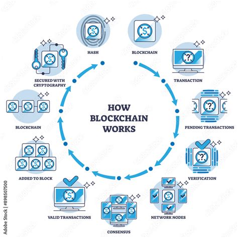 How Blockchain Works With Virtual Transaction Explanation Outline