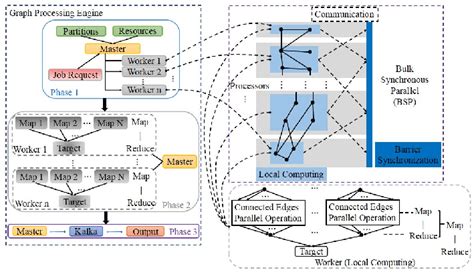 Mapreduce And Bsp Inside Graph Processing Engine Download Scientific