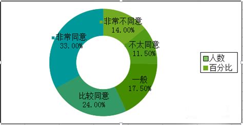 Excel如何制作环形图excel环形图制作方法介绍 卡饭网